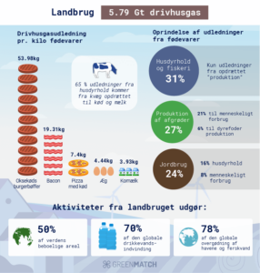 Hvilke industrier udleder mest CO2? | GreenMatch.dk