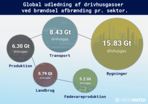 Hvilke industrier udleder mest CO2? | GreenMatch.dk